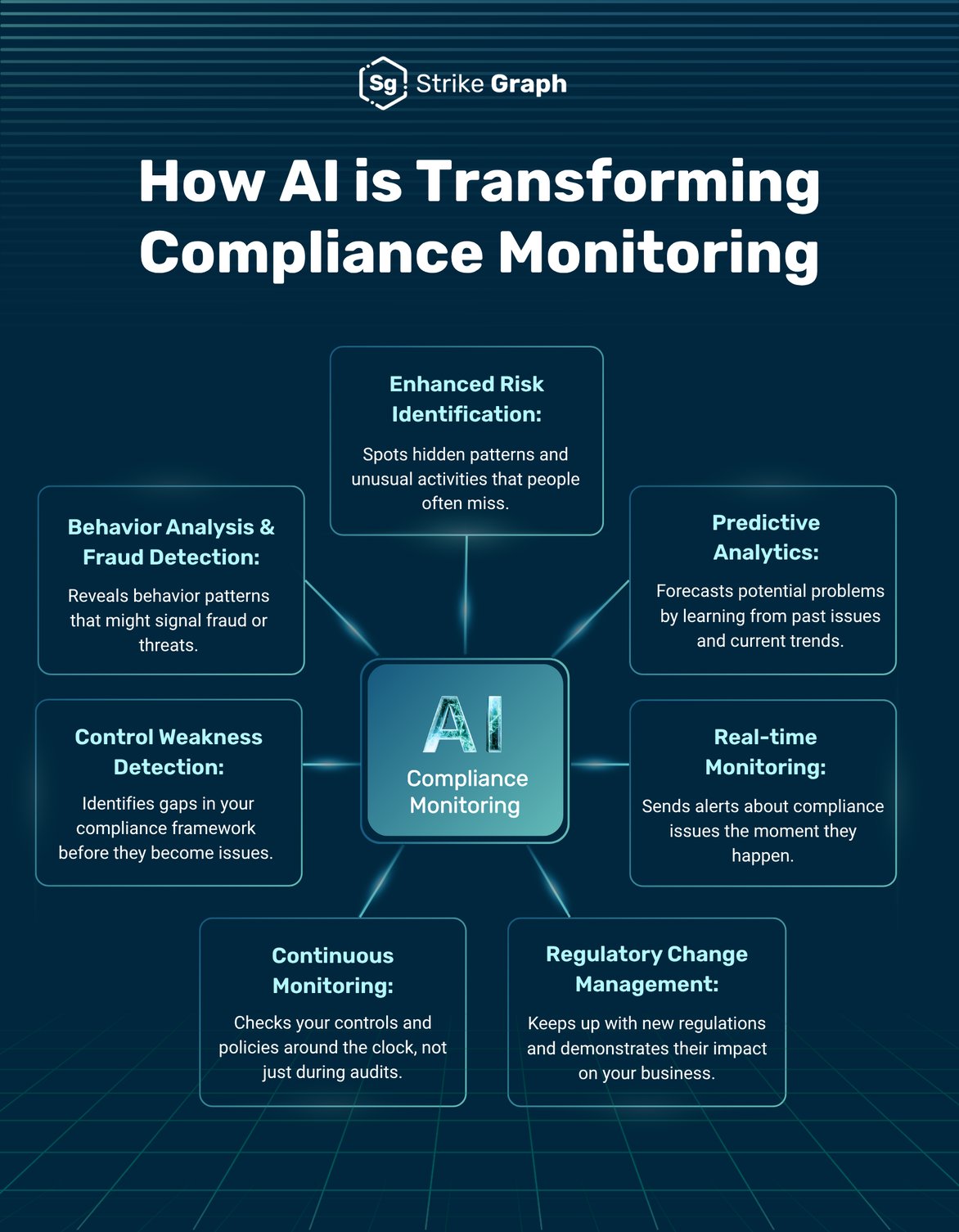 AI Compliance Monitoring: How It Works, Examples & Trends