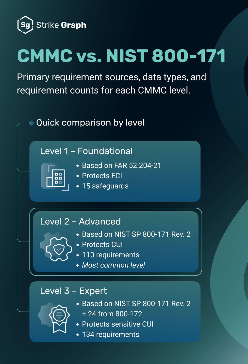 CMMC vs. NIST 800-171: Similarities, Differences & Mappings