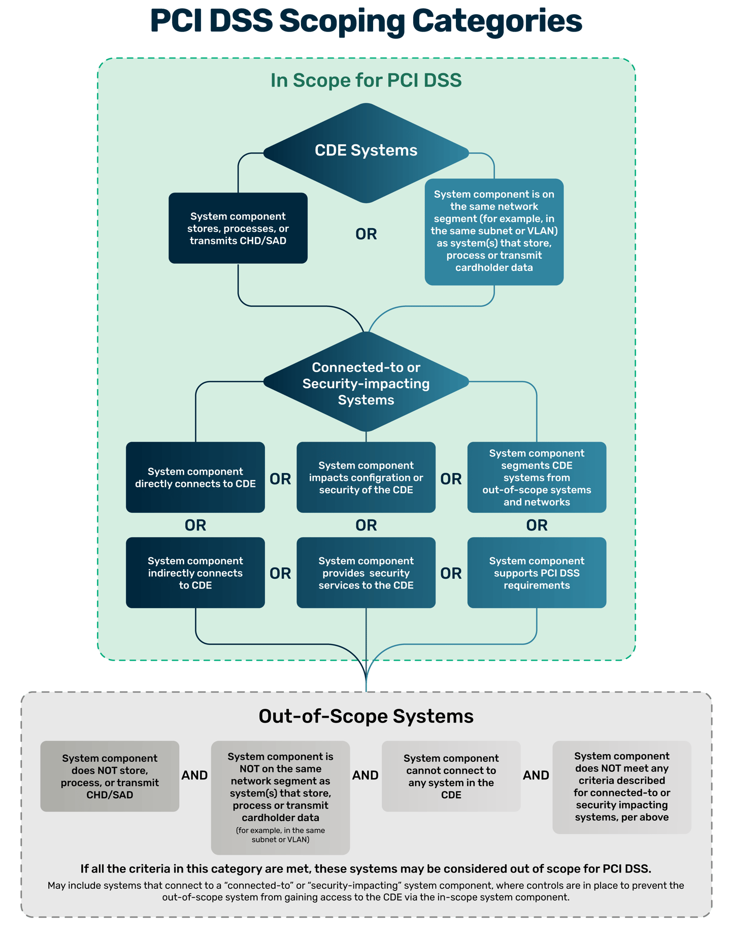Simplify PCI DSS Scoping: Ways to Reduce Scope, Free Toolkit