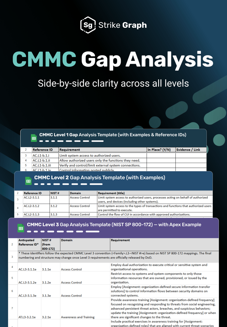 CMMC Gap Analysis for all Levels: Steps, Templates & Examples