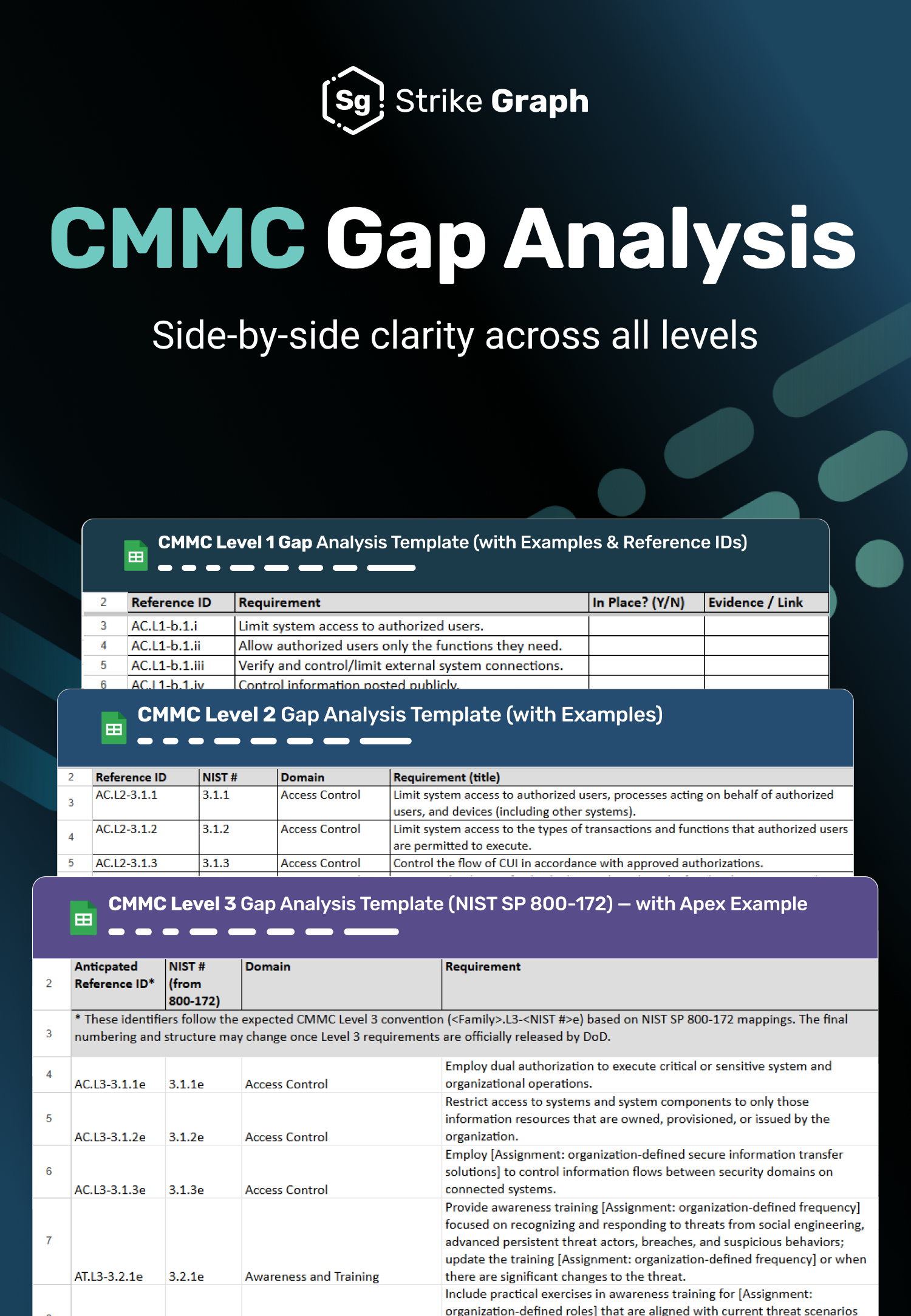 CMMC Gap Analysis for all Levels: Steps, Templates & Examples