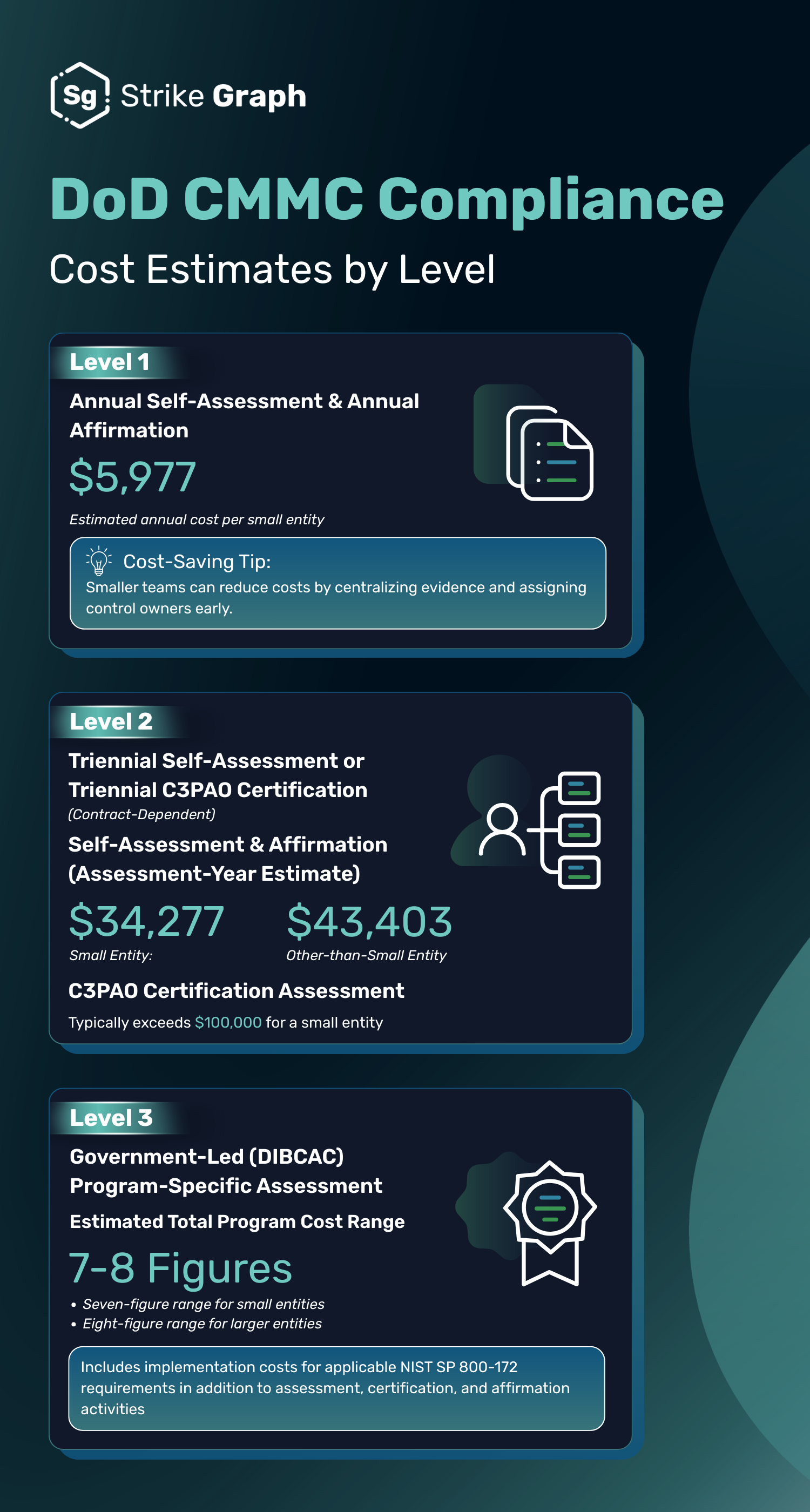 CMMC Gap Analysis for all Levels: Steps, Templates & Examples