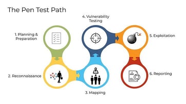 Pen test FAQs