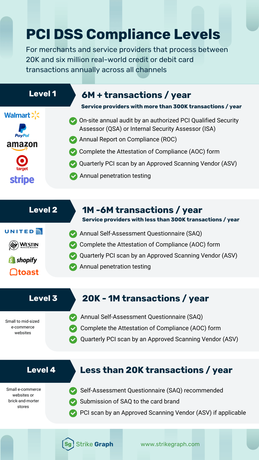PCI DSS levels 101: requirements, examples & starter kit