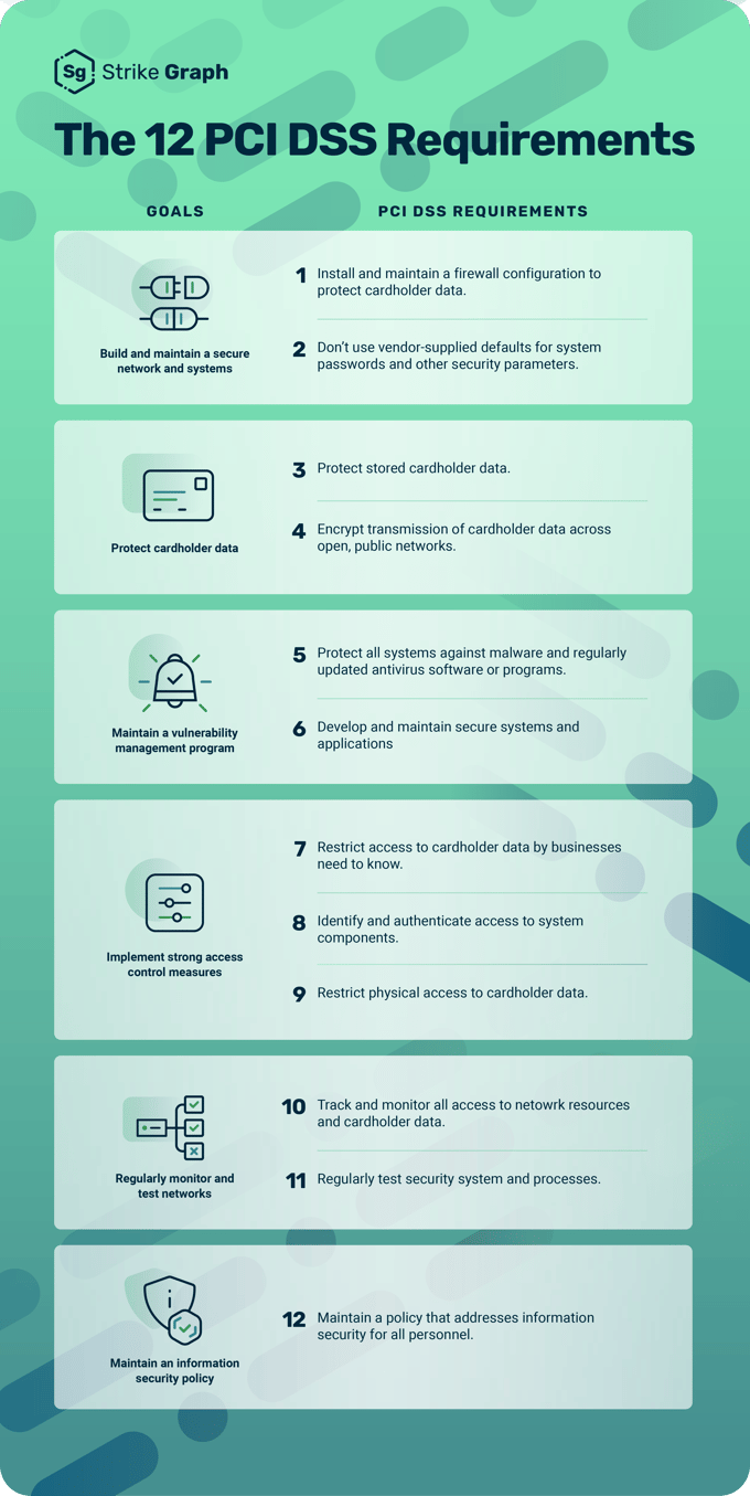 PCI DSS v4.0 (v4.0.1): Requirements, changes, implementation steps and checklist