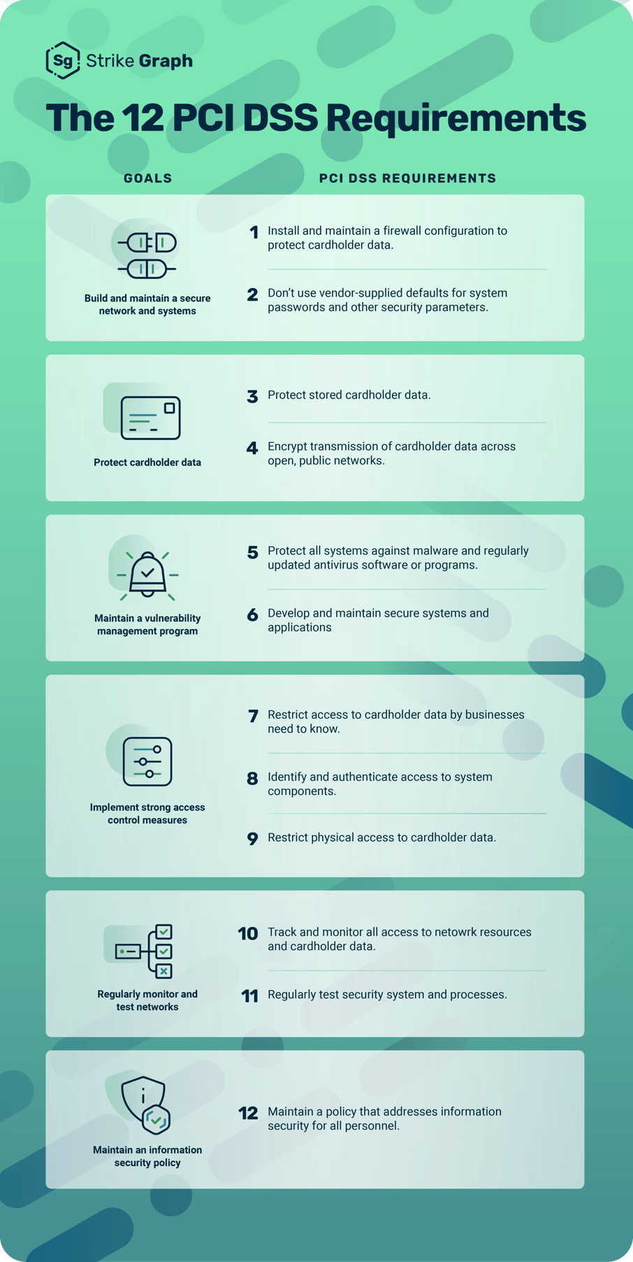 PCI DSS v4.0 (v4.0.1): Requirements, changes, implementation steps and checklist