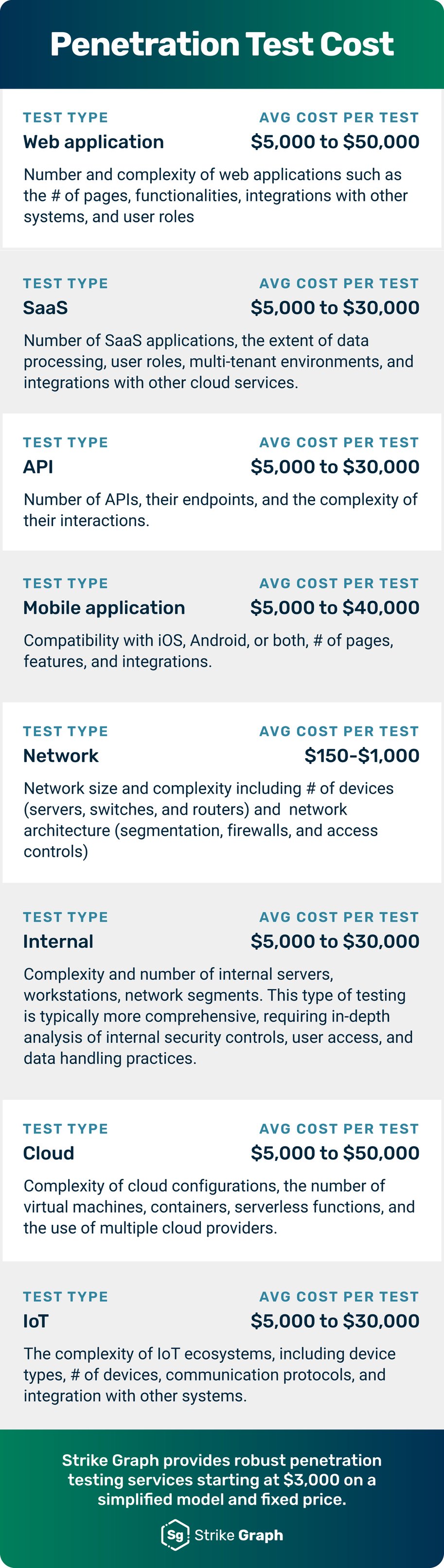 Penetration Testing Costs: Pricing Models & Cost Factor
