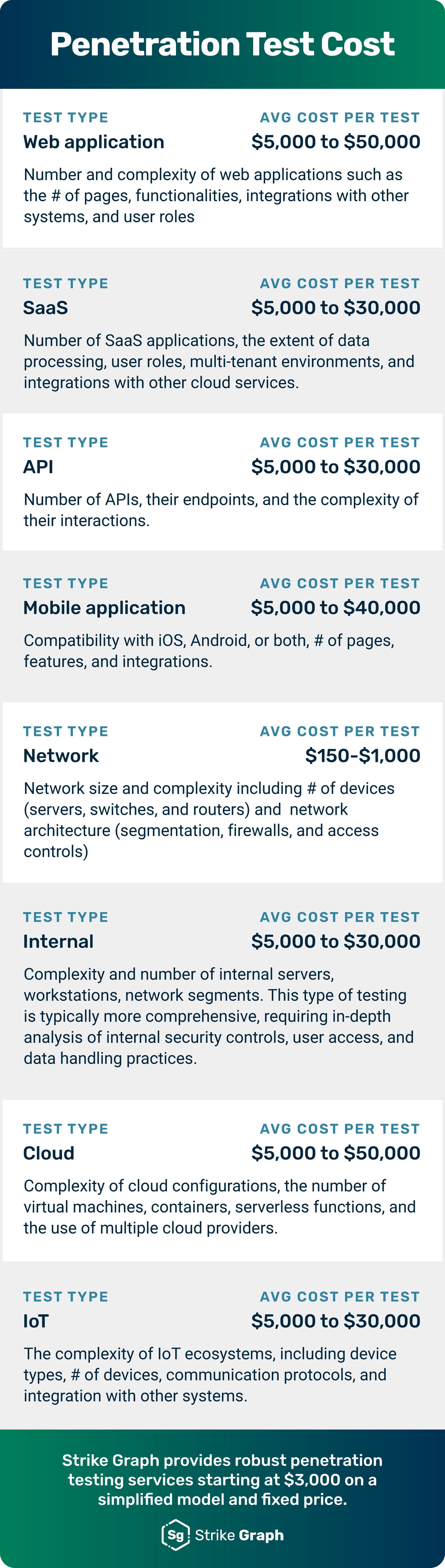 Penetration Testing Costs: Pricing Models & Cost Factor