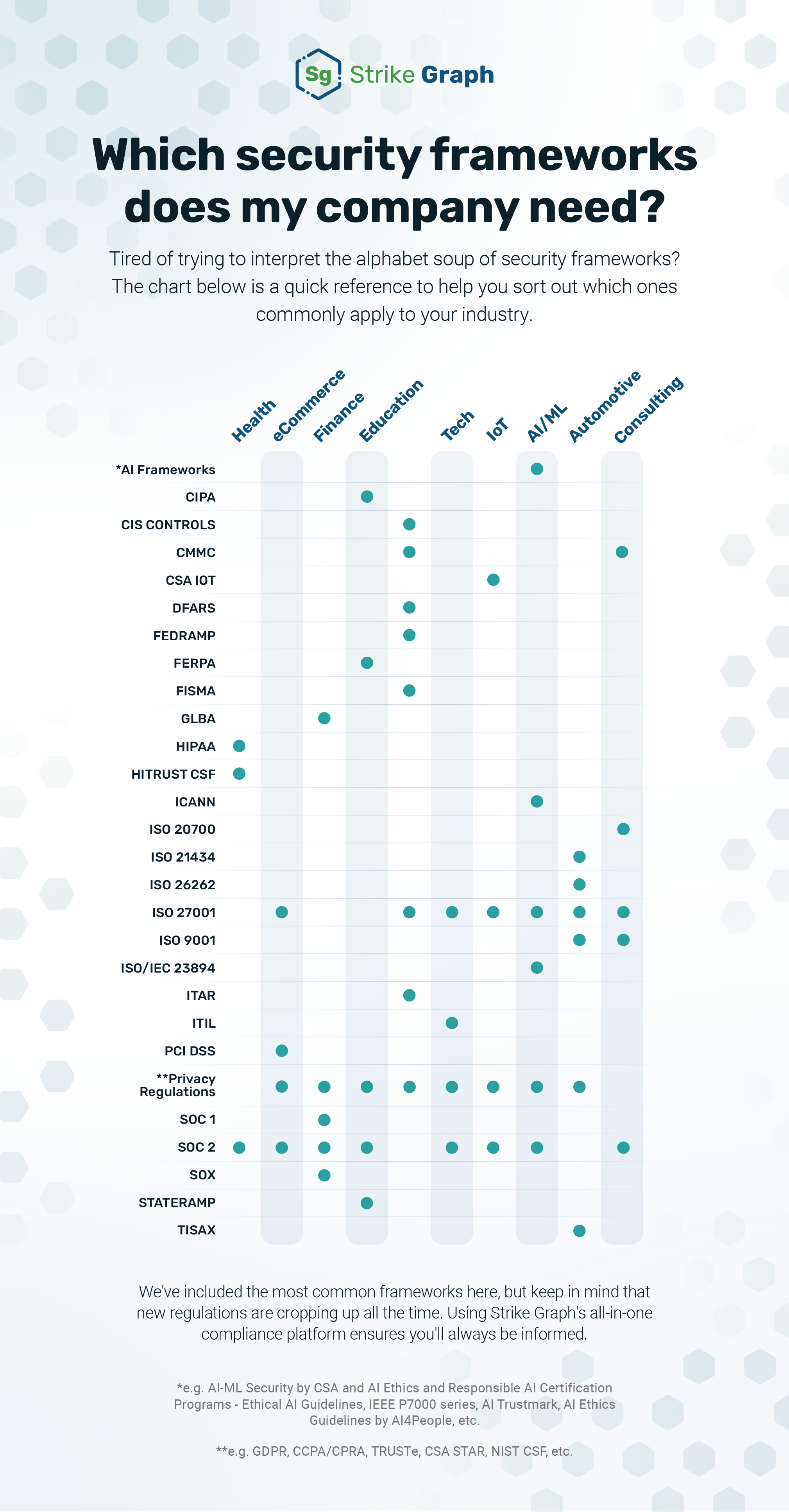 Which security frameworks does my company need?