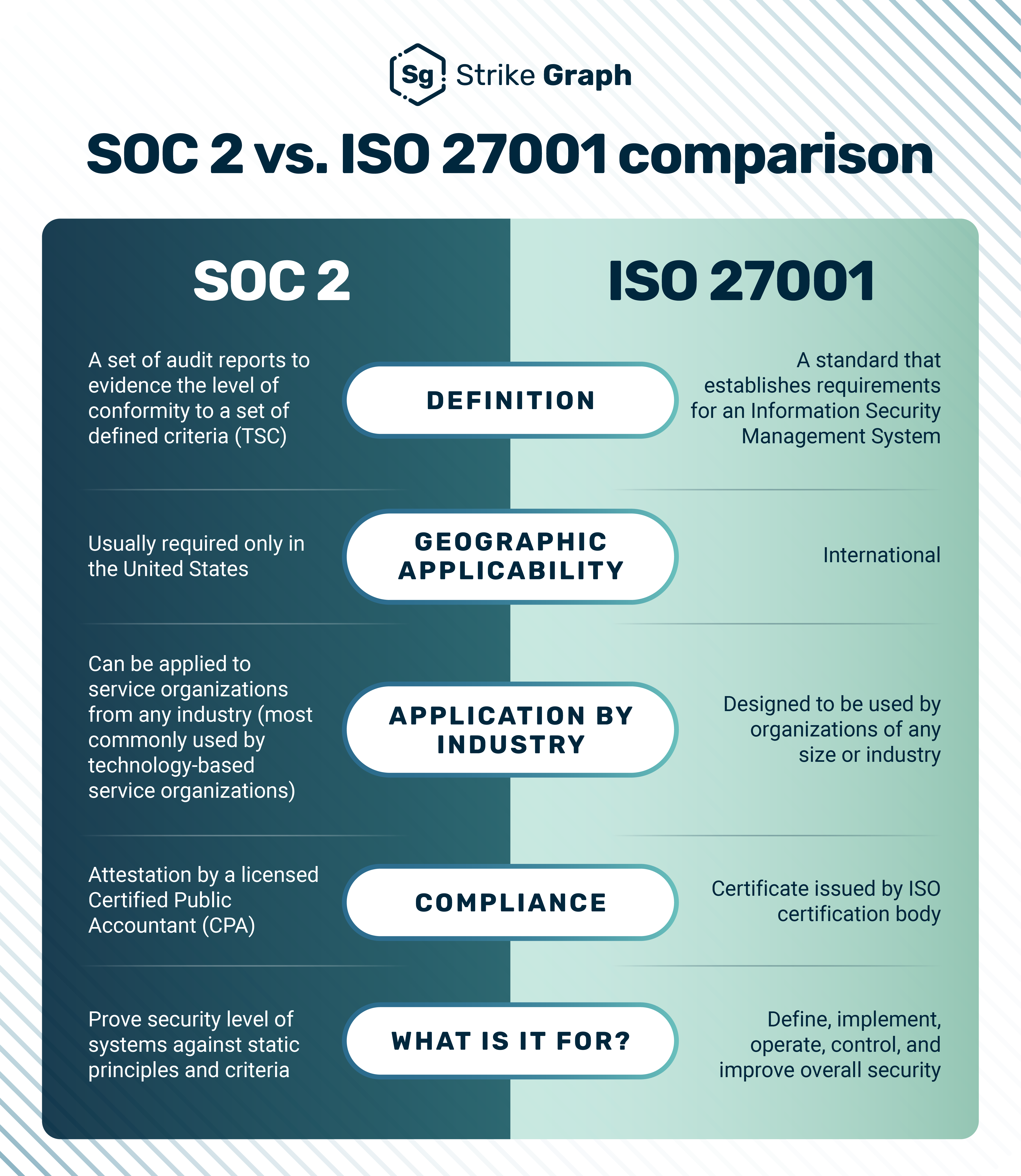 SOC 2 vs. ISO 27001: differences, similarities and standards mapping