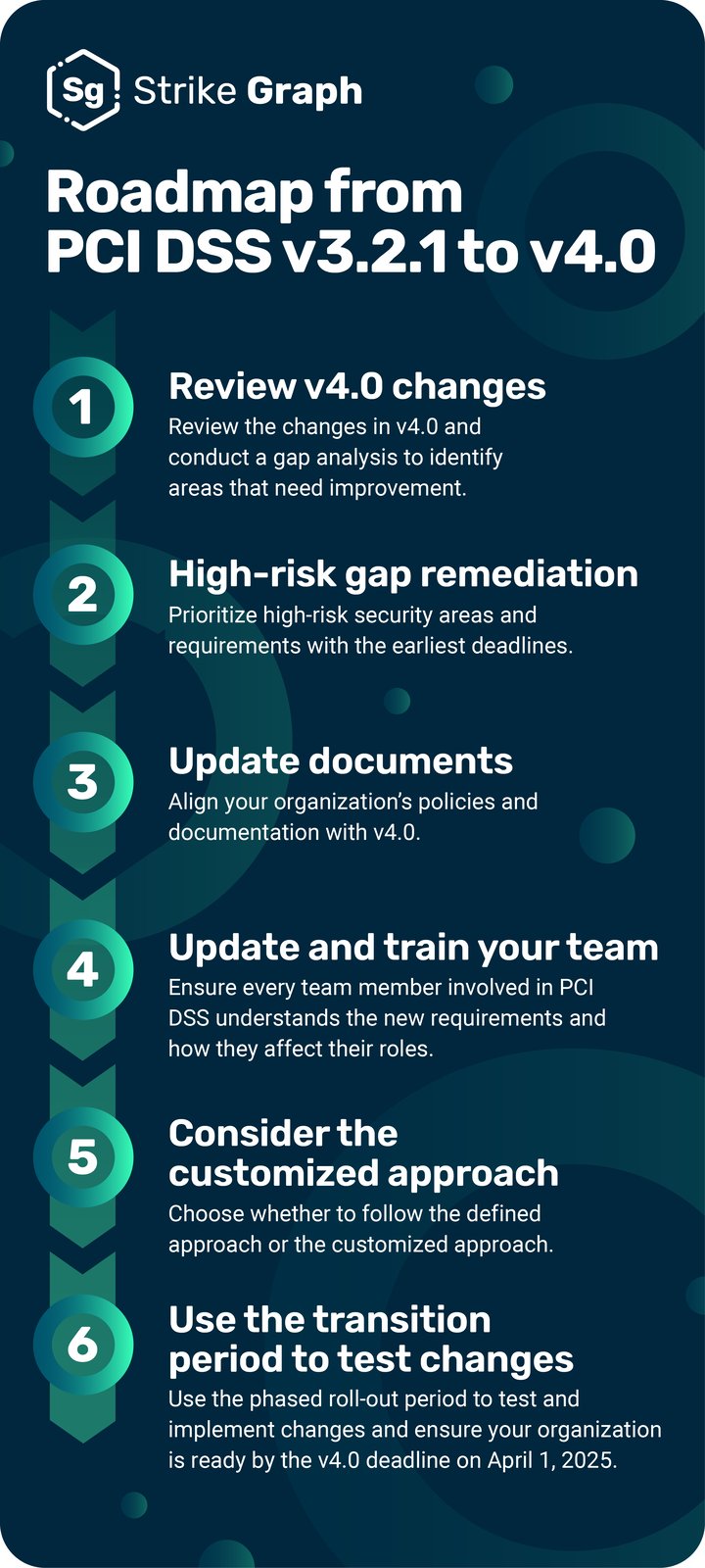 PCI DSS v4.0 (v4.0.1): Requirements, changes, implementation steps and checklist