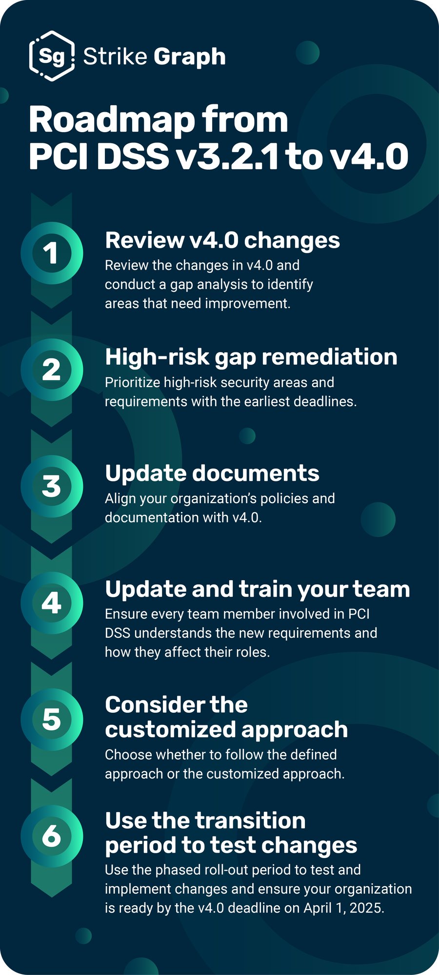 PCI DSS v4.0 (v4.0.1): Requirements, changes, implementation steps and checklist