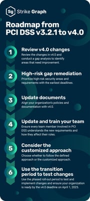 PCI DSS v4.0 (v4.0.1): Requirements, changes, implementation steps and ...