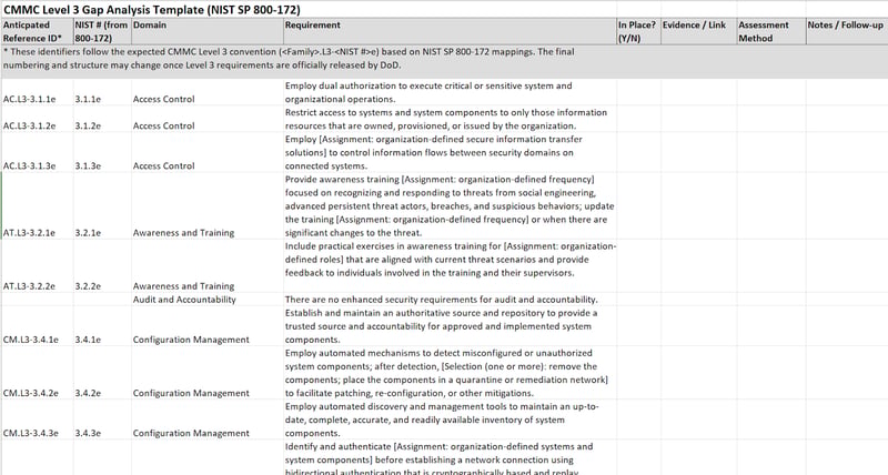 CMMC Gap Analysis for all Levels: Steps, Templates & Examples